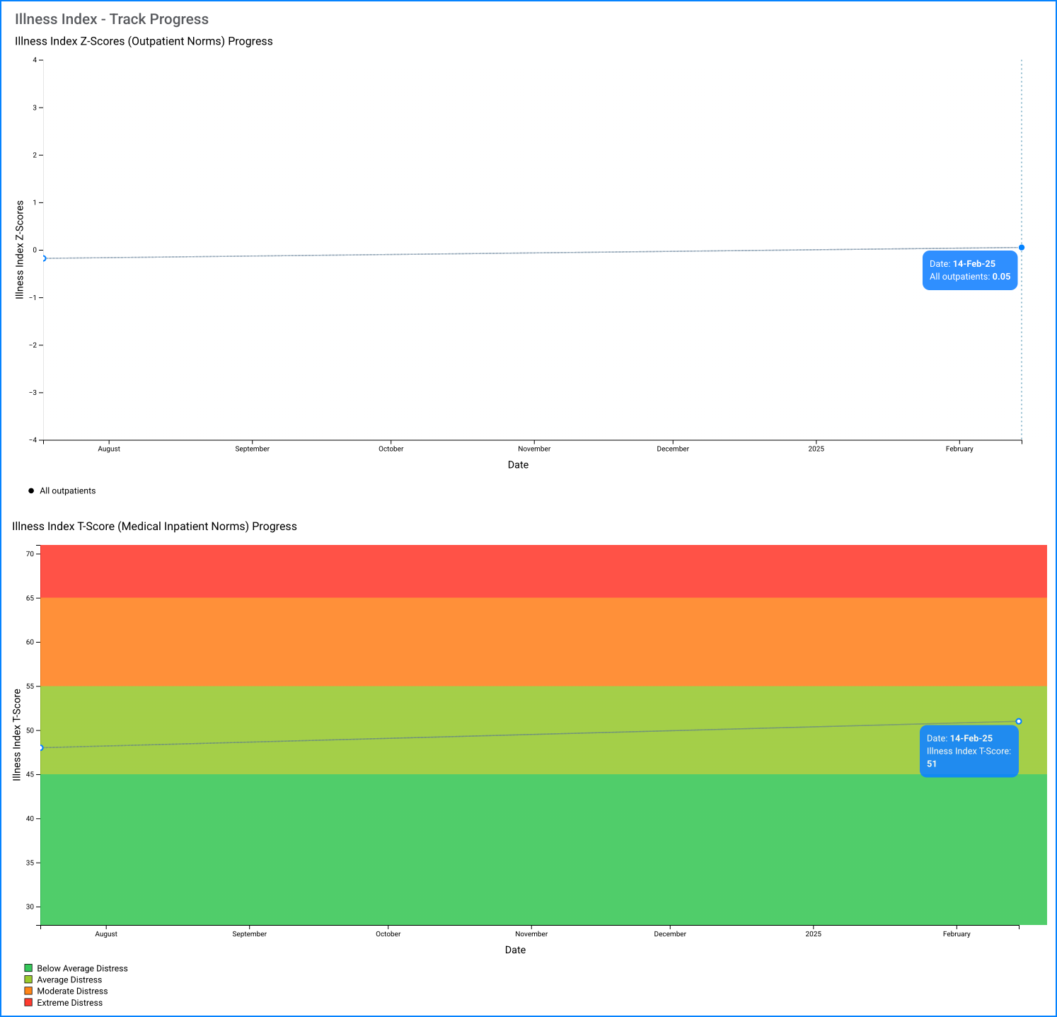 The Illness Index Scales: Measuring Health-Related Quality of Life ...